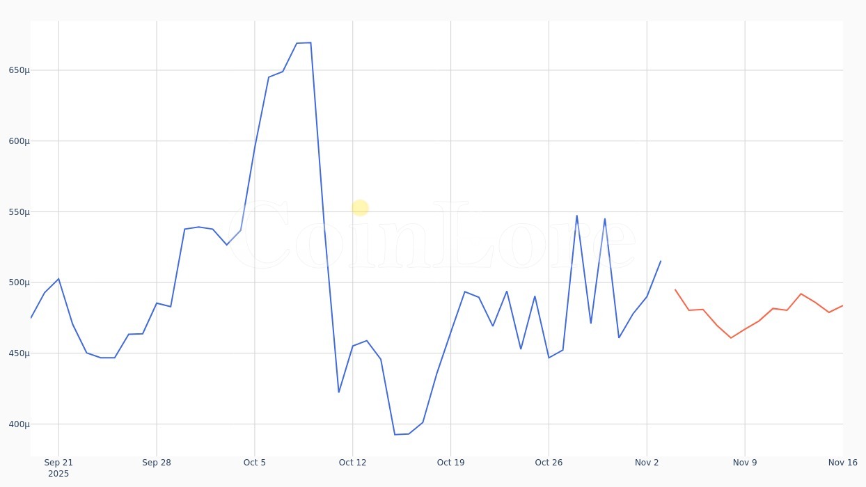 Atem Network short-term price prediction