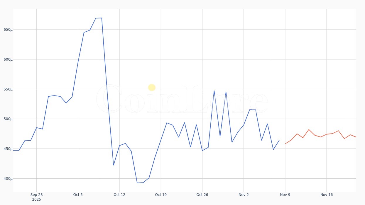 Atem Network short-term price prediction