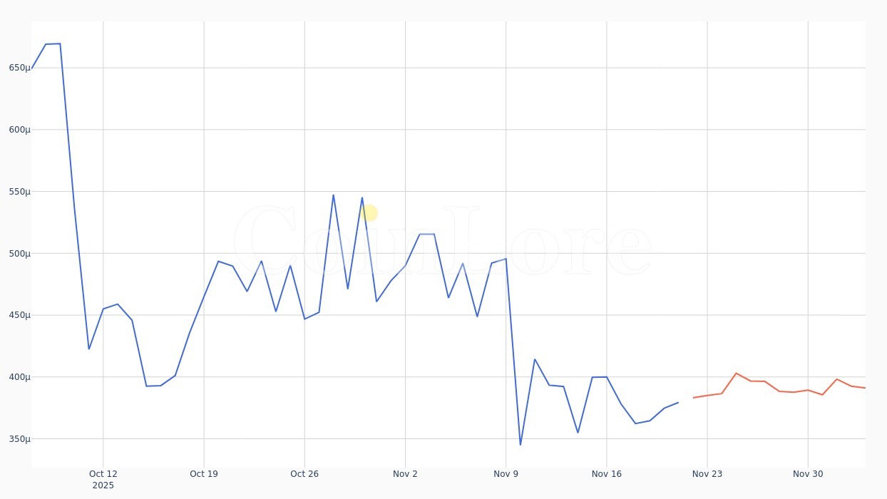 Atem Network short-term price prediction