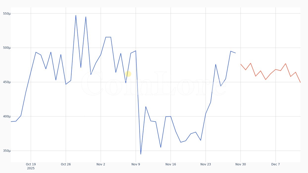 Atem Network short-term price prediction
