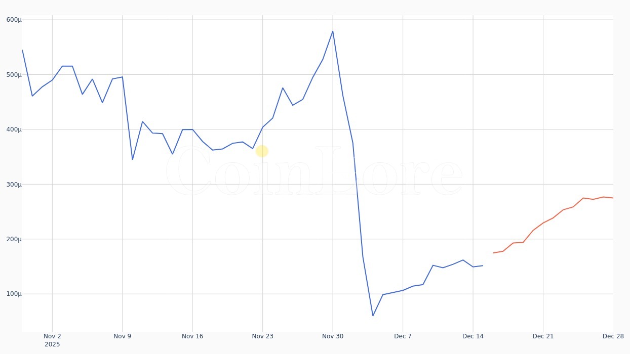 Atem Network short-term price prediction