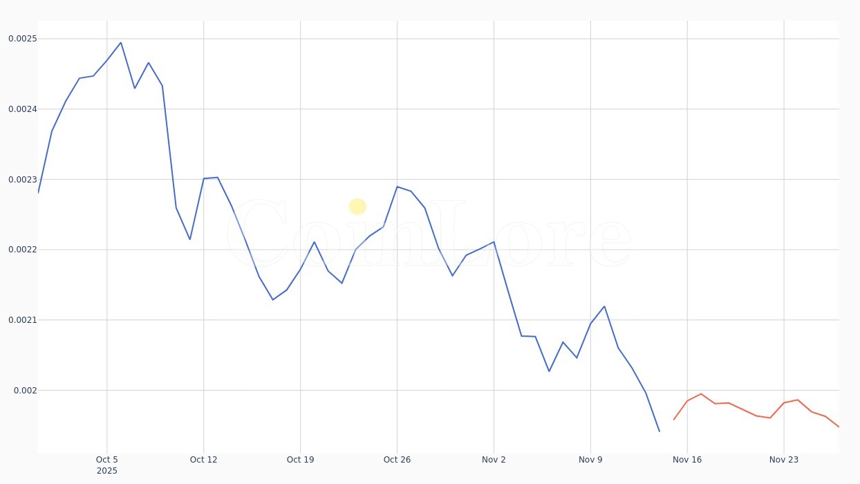 Atlant short-term price prediction