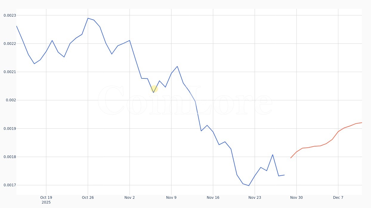 Atlant short-term price prediction