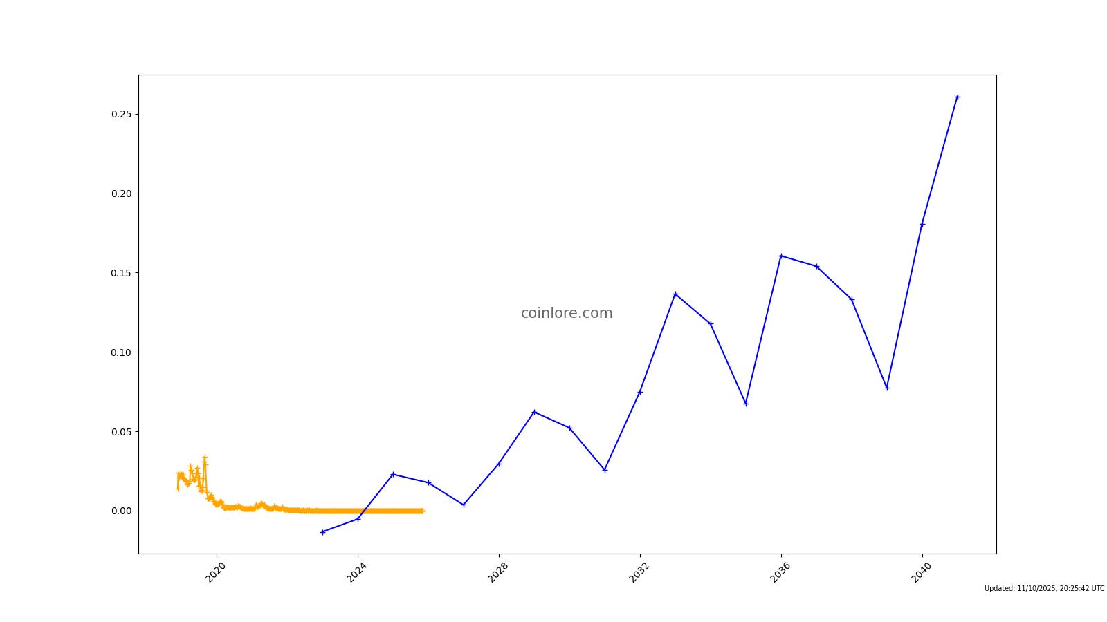 Atlas Protocol price prediction long-term