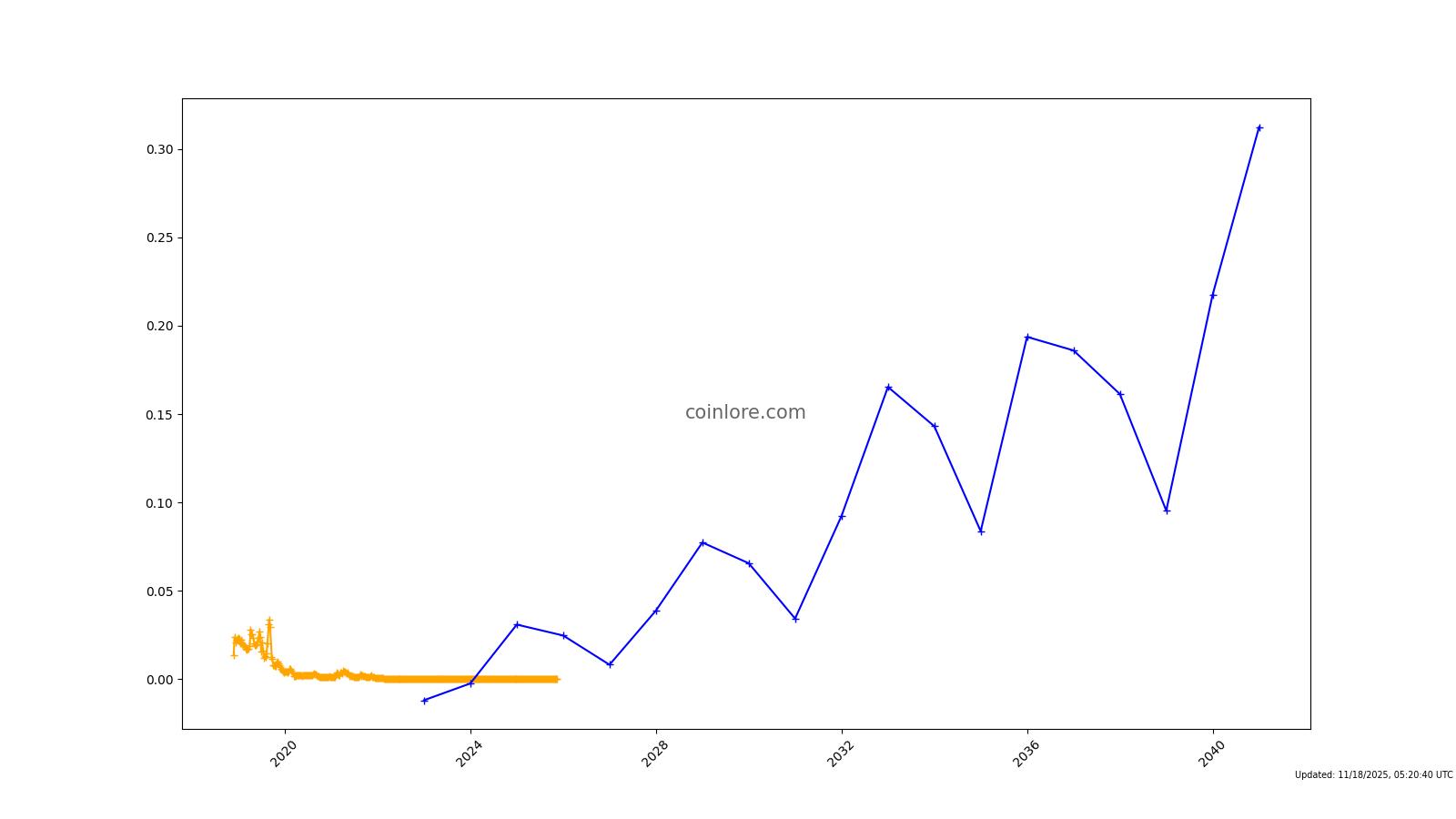 Atlas Protocol price prediction long-term