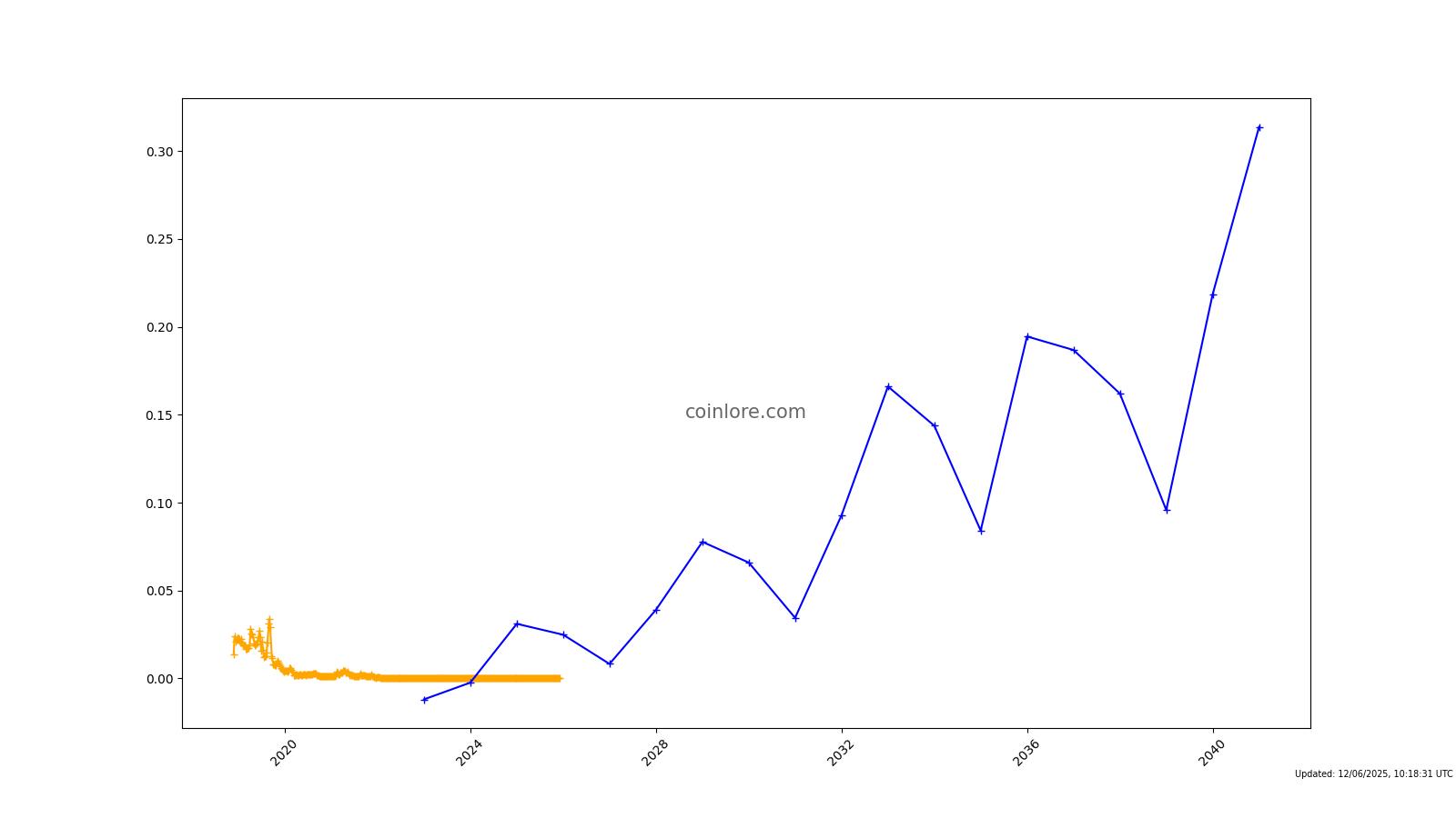 Atlas Protocol price prediction long-term