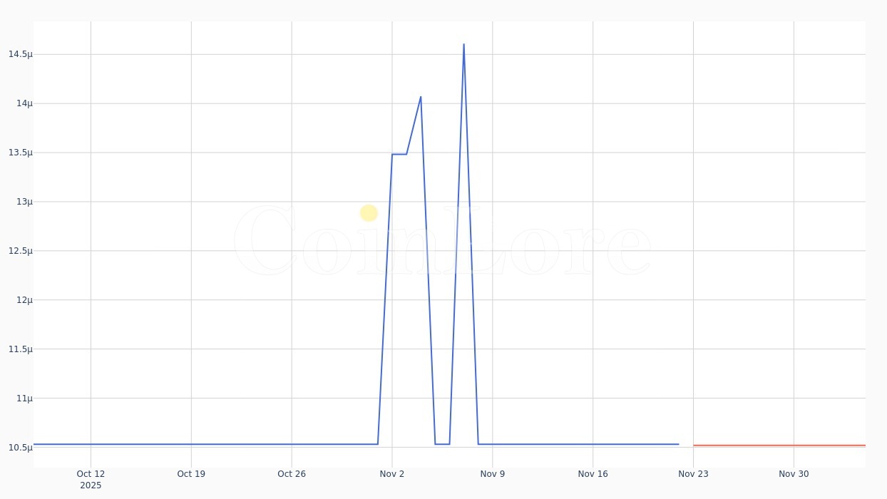 Atlas Protocol short-term price prediction