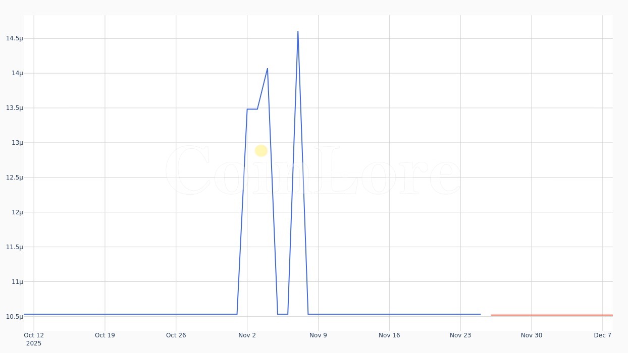 Atlas Protocol short-term price prediction