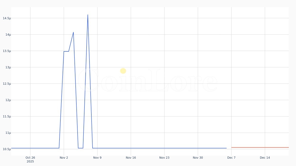 Atlas Protocol short-term price prediction