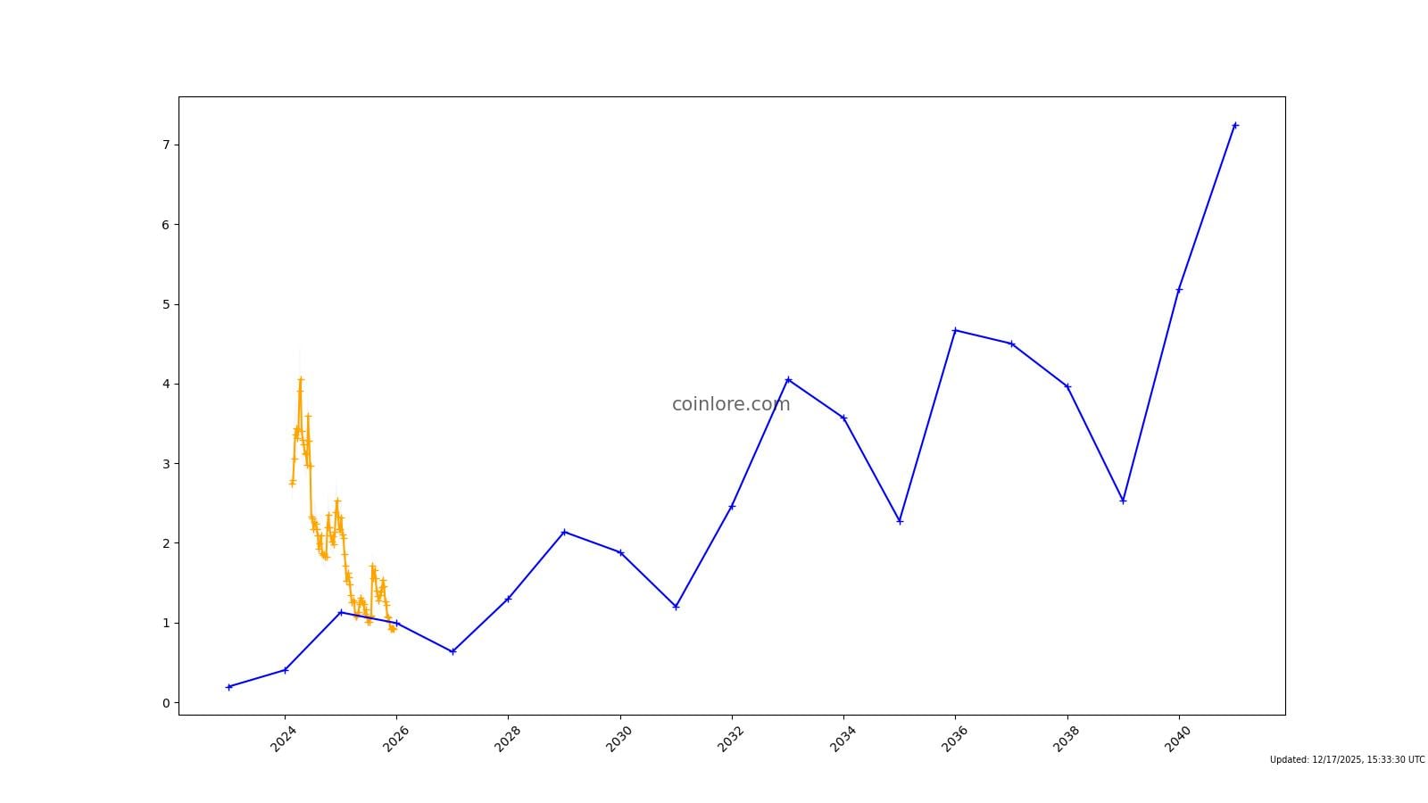 Atletico De Madrid Fan Token долгосрочные прогноз курса