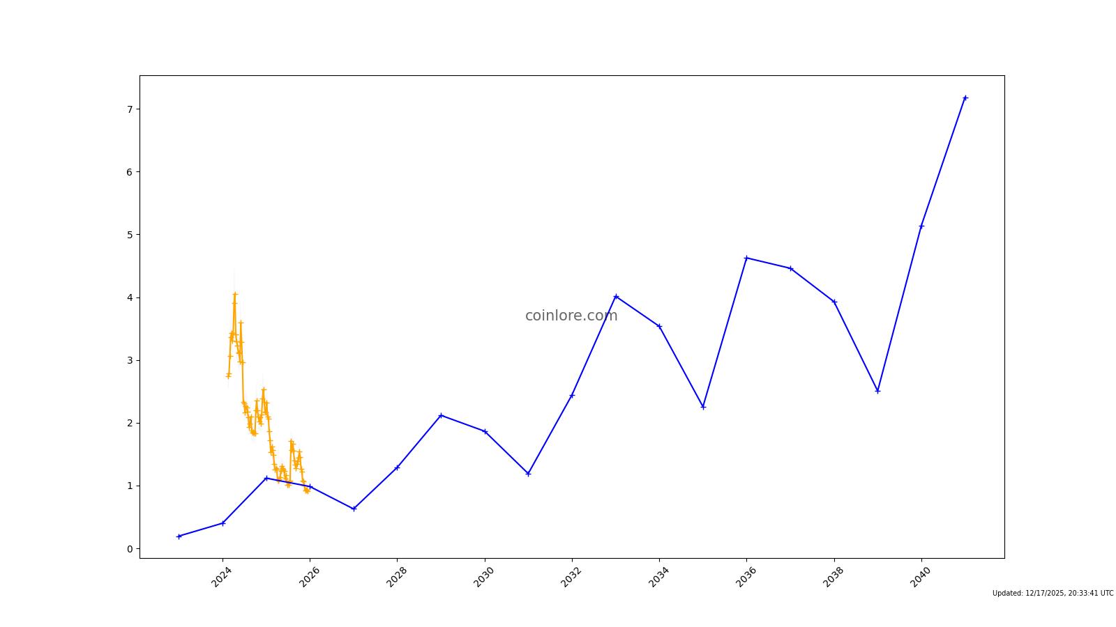 Predicción del precio de Atletico De Madrid Fan Token a largo plazo