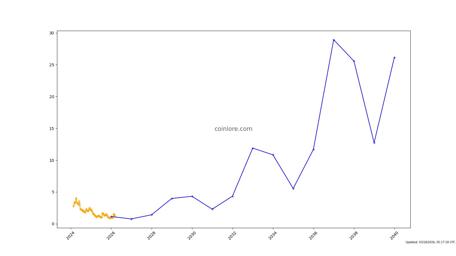 Predicción del precio de Atletico De Madrid Fan Token a largo plazo