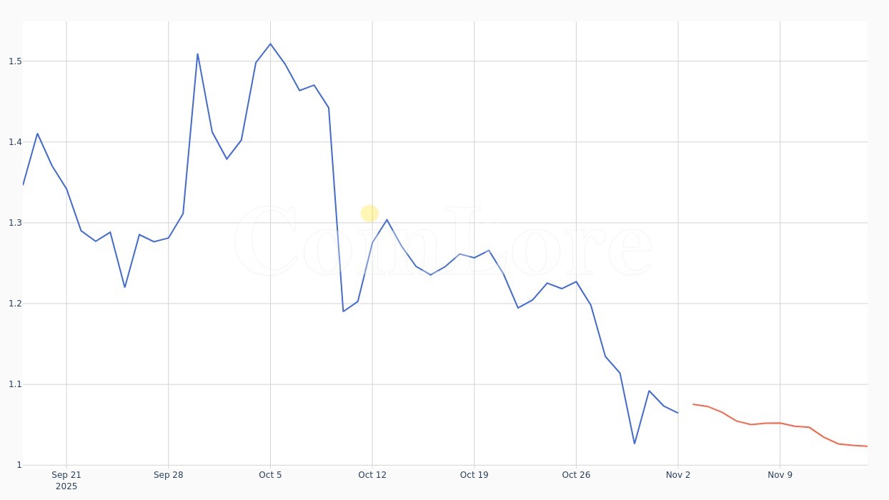 Predicción del precio a corto plazo de Atletico De Madrid Fan Token
