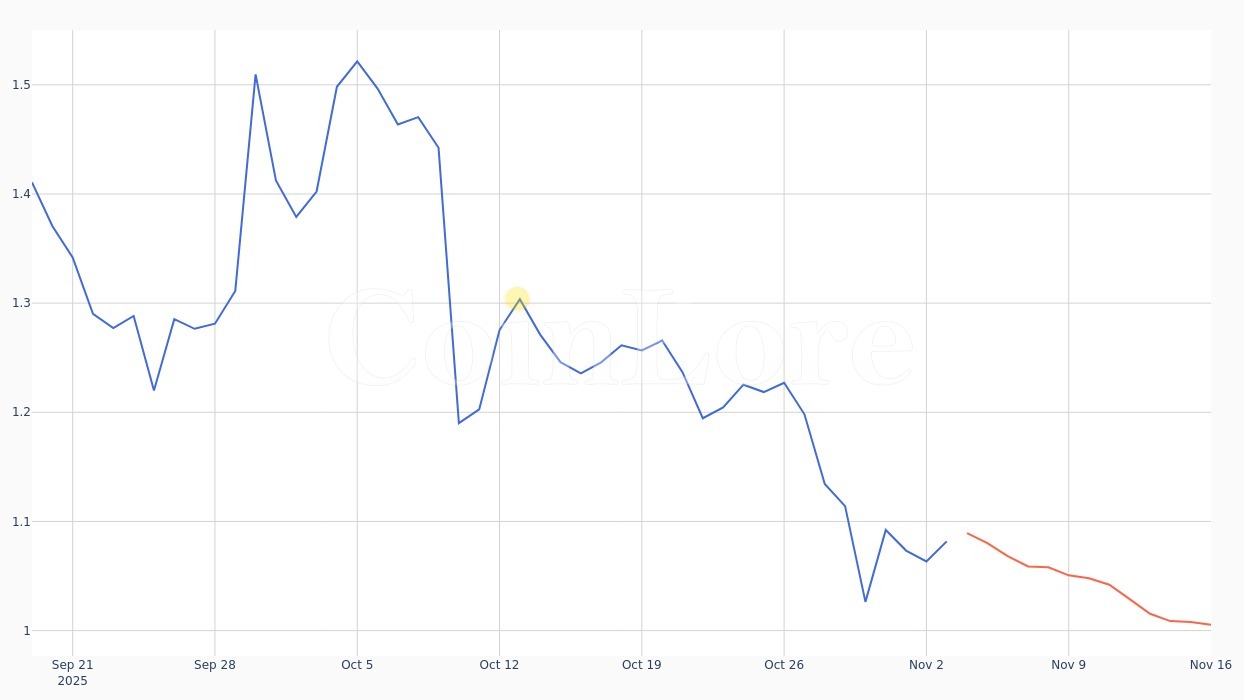 Atletico De Madrid Fan Token kurzfristige Kurs prognose