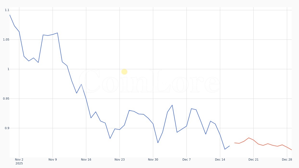 Predicción del precio a corto plazo de Atletico De Madrid Fan Token