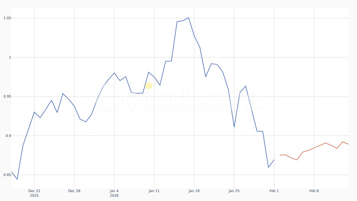 Predicción del precio a corto plazo de Atletico De Madrid Fan Token