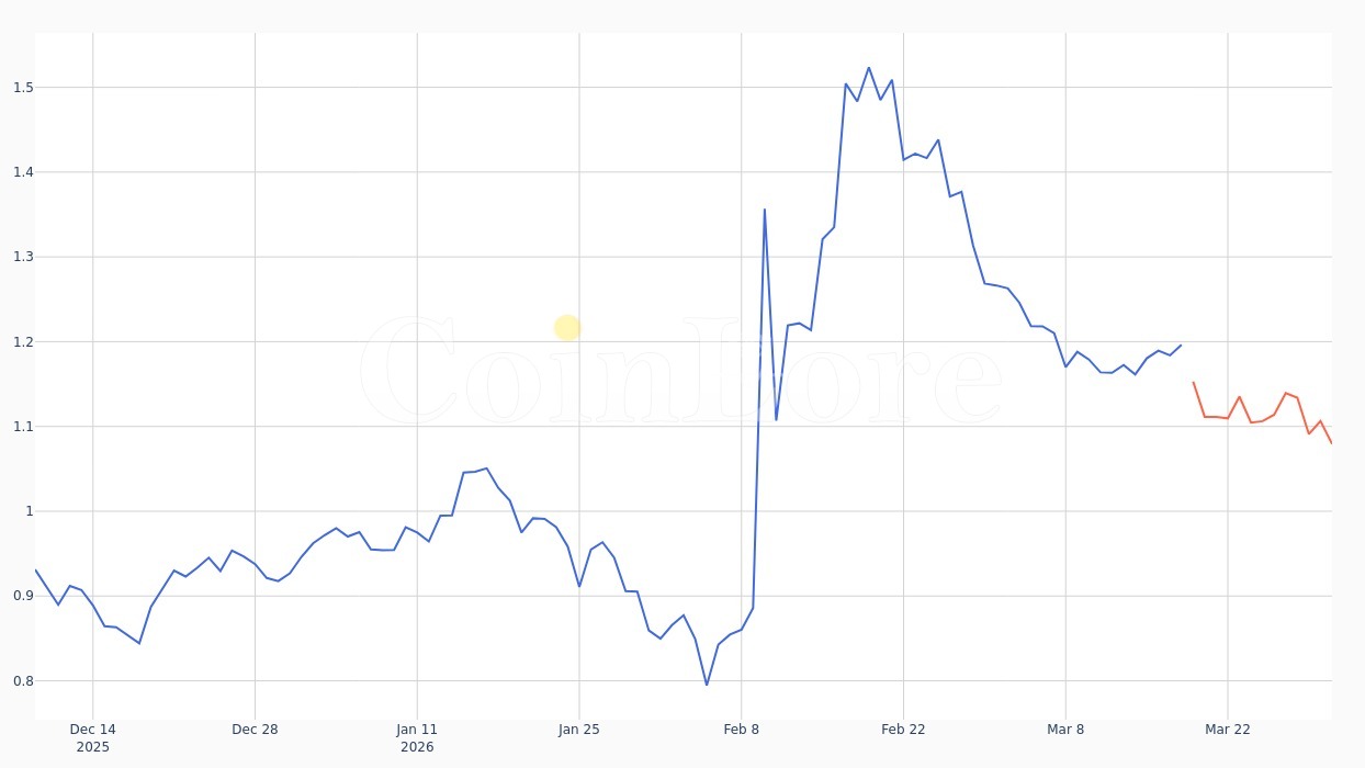 Predicción del precio a corto plazo de Atletico De Madrid Fan Token