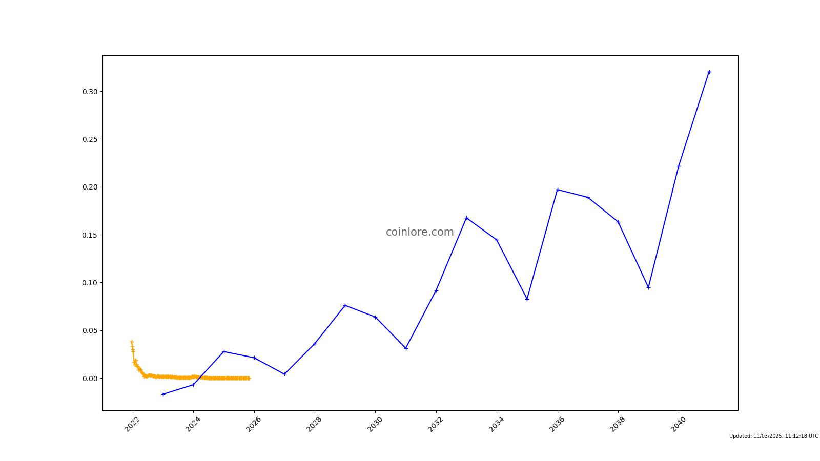Attack Wagon price prediction long-term