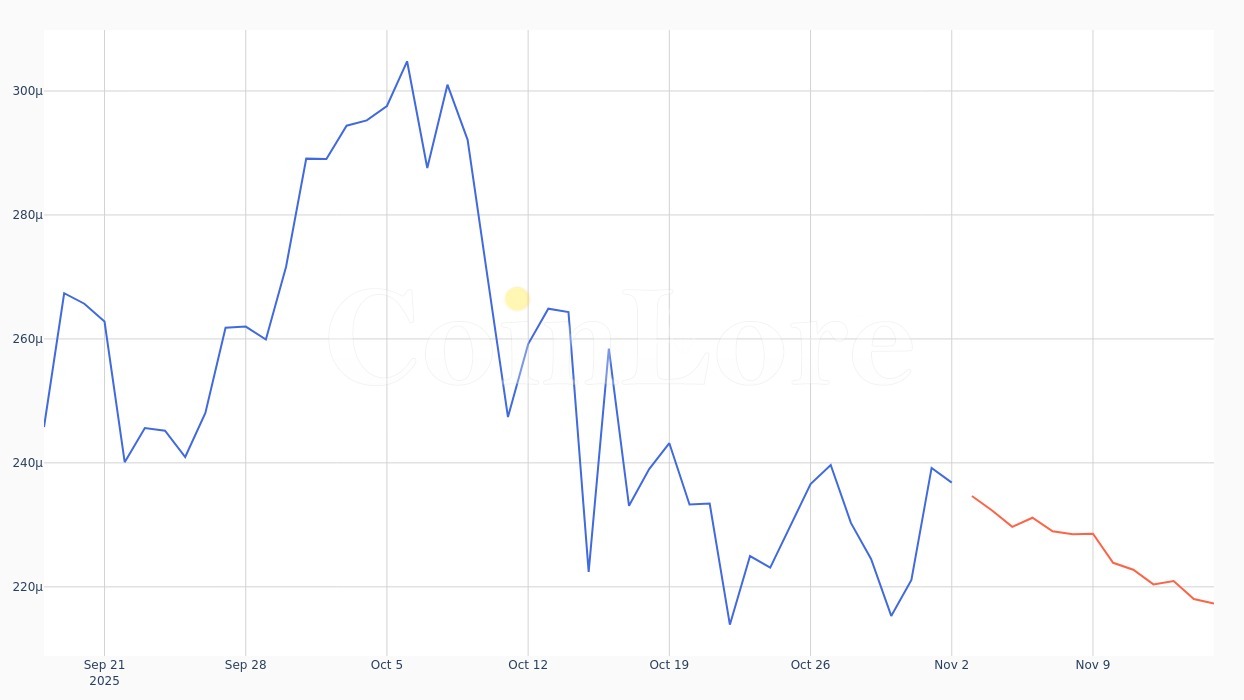 Attack Wagon краткосрочный прогноз курса
