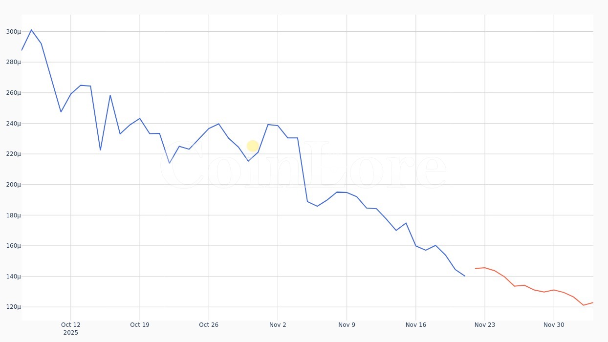 Attack Wagon short-term price prediction