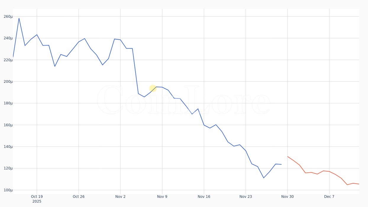 Attack Wagon short-term price prediction