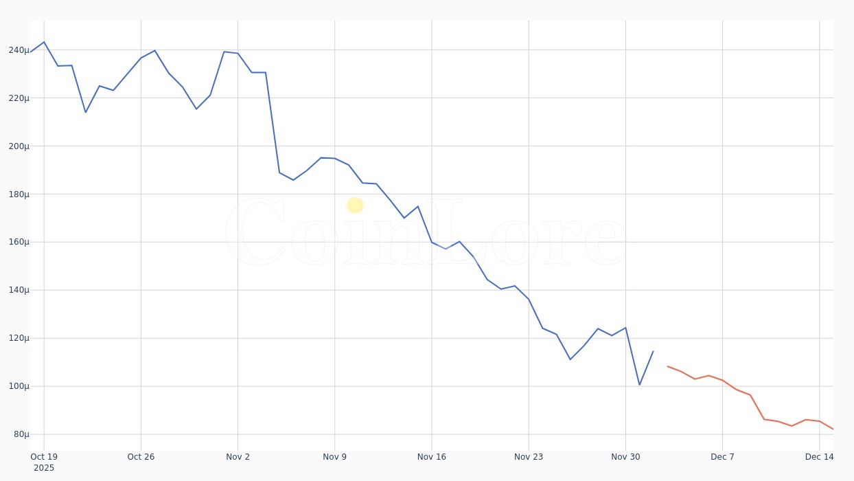 Attack Wagon short-term price prediction