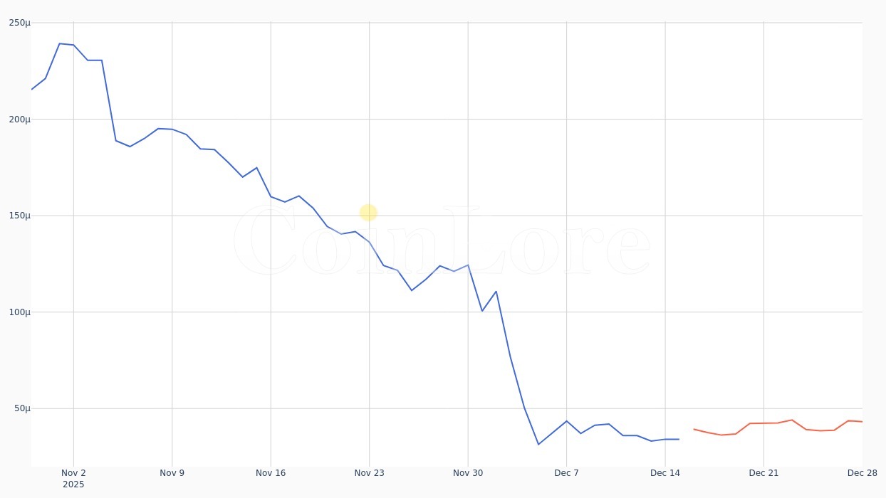 Attack Wagon short-term price prediction