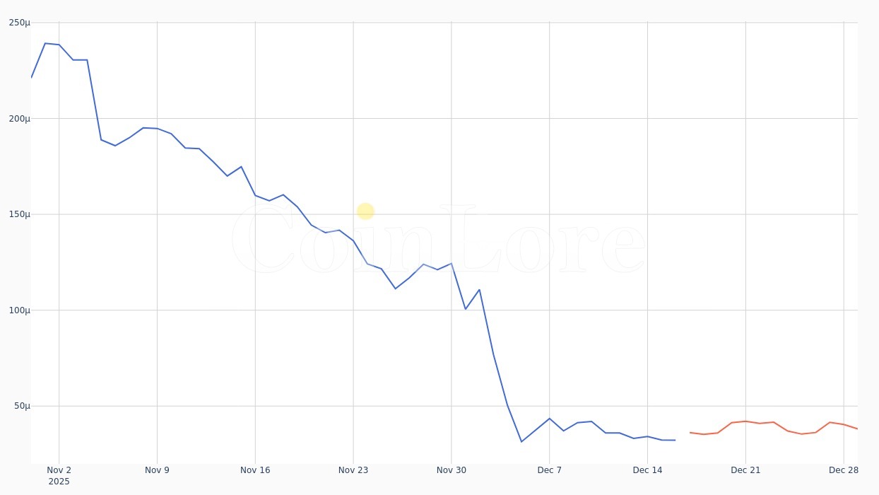 Attack Wagon краткосрочный прогноз курса