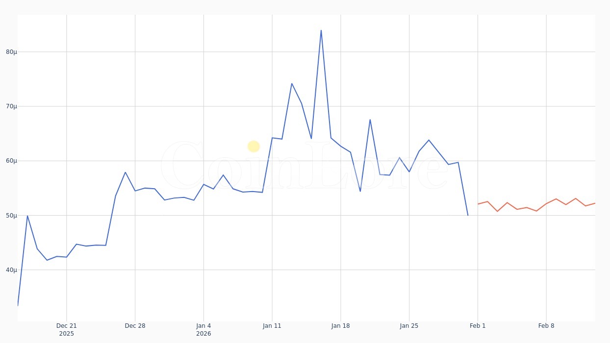 Attack Wagon краткосрочный прогноз курса