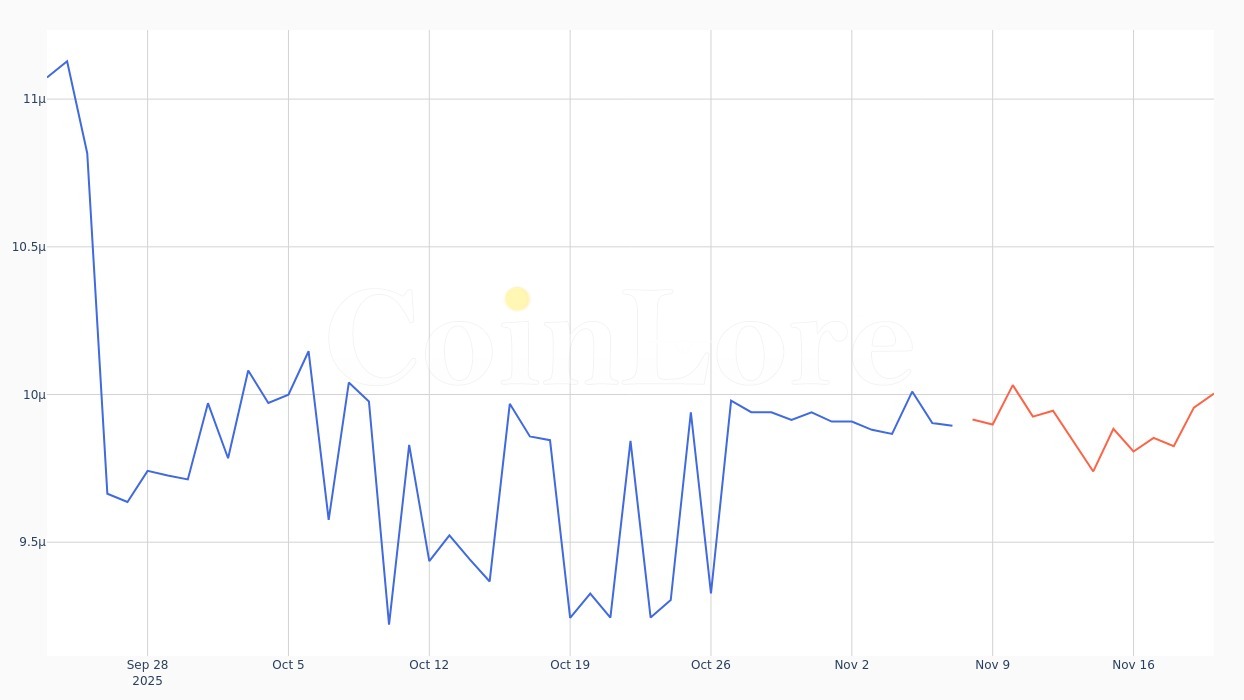 ATMChain short-term price prediction