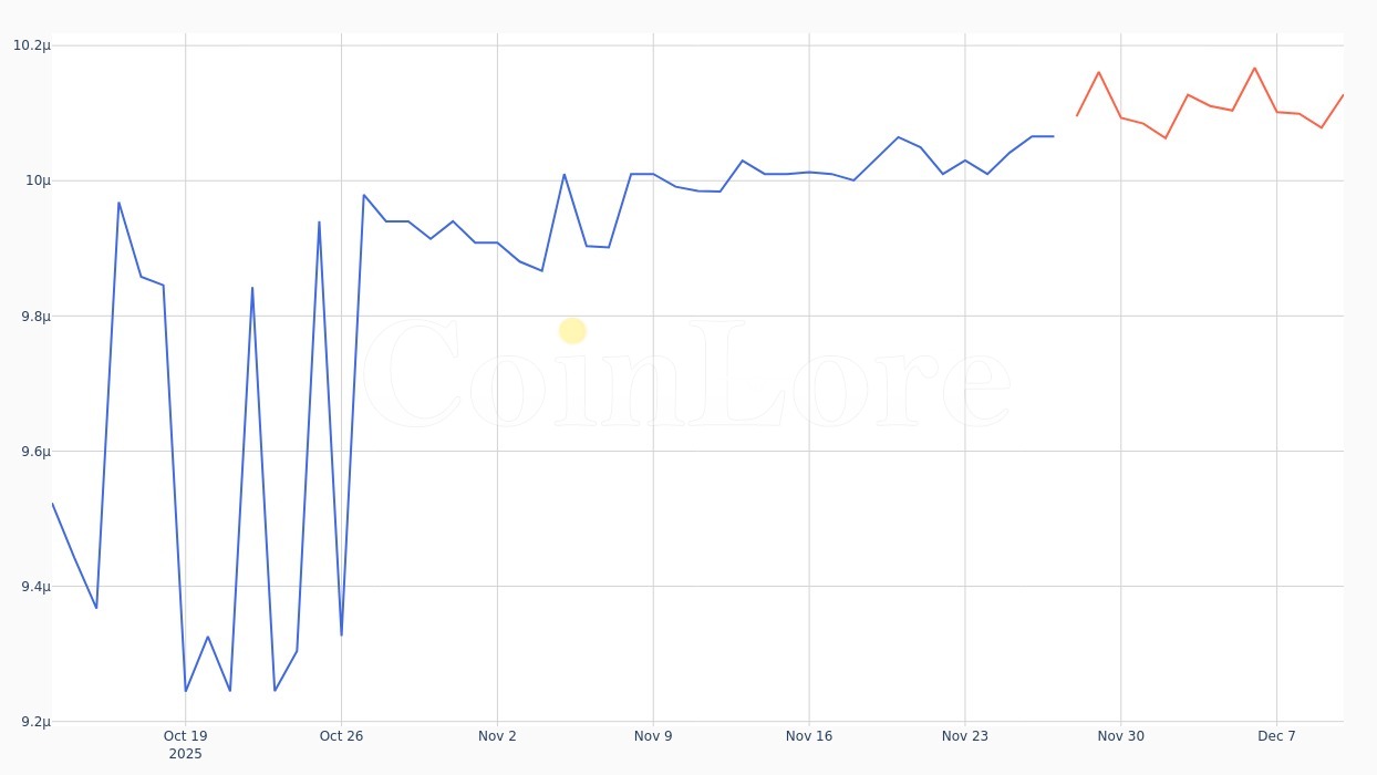 ATMChain short-term price prediction