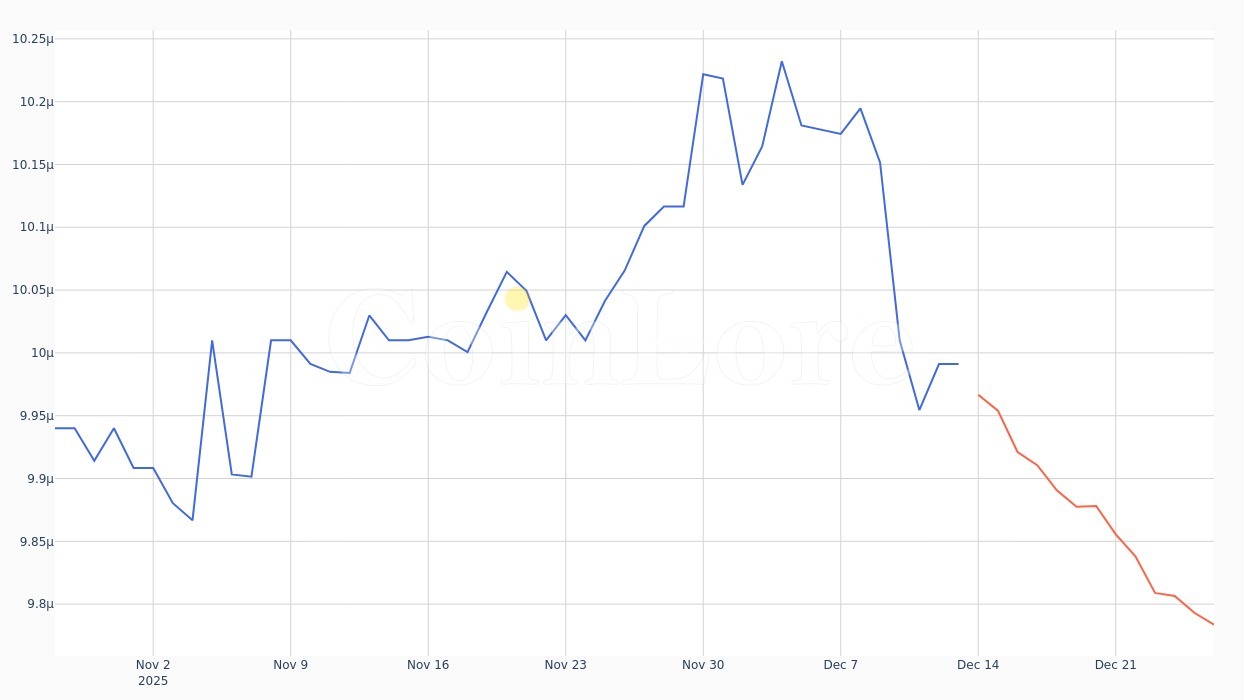 ATMChain short-term price prediction