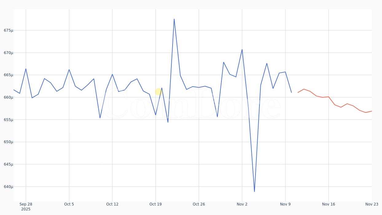 Auctus short-term price prediction