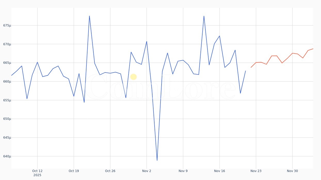 Auctus short-term price prediction