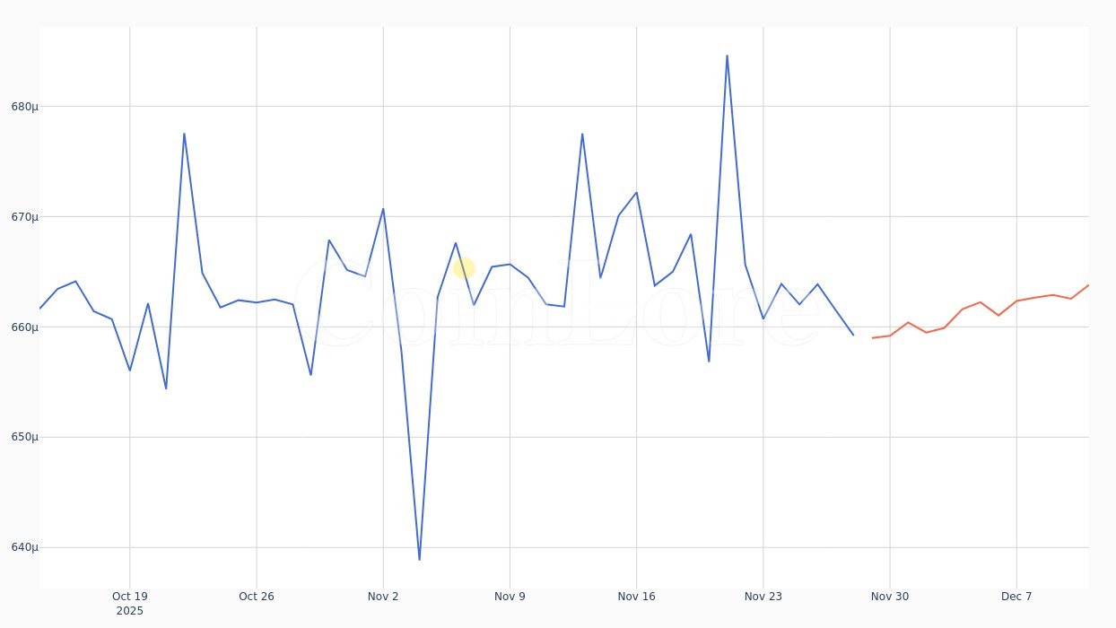 Auctus short-term price prediction