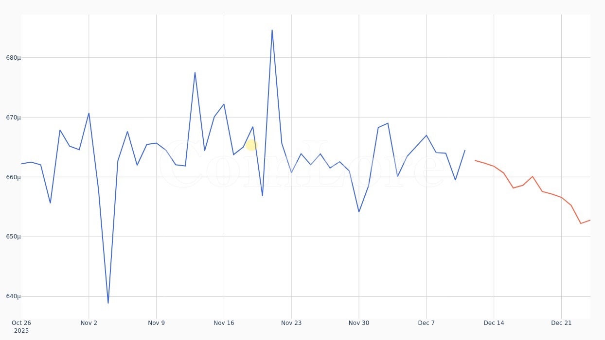 Auctus short-term price prediction