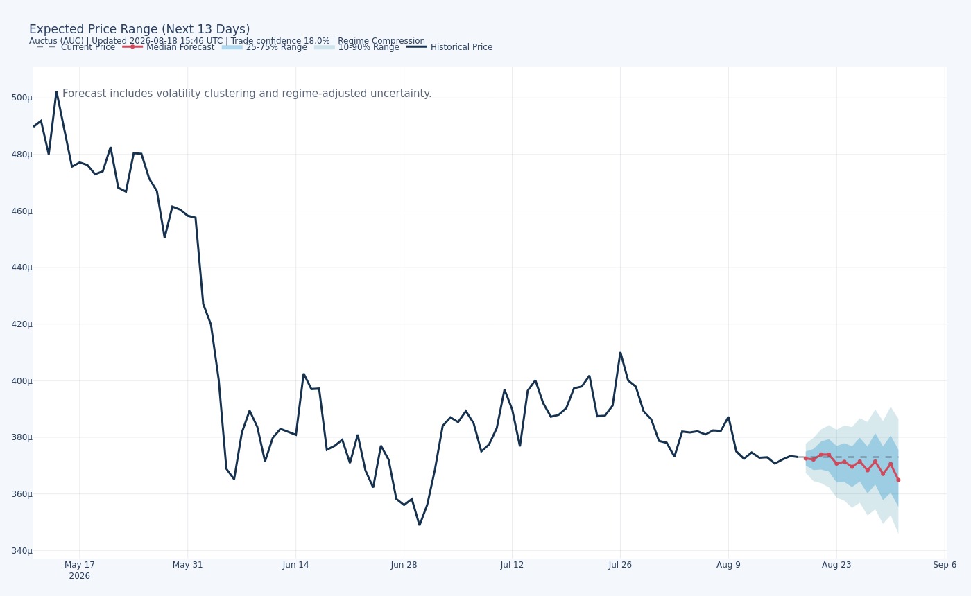 Auctus price forecast next 13 days with confidence range and prediction bands
