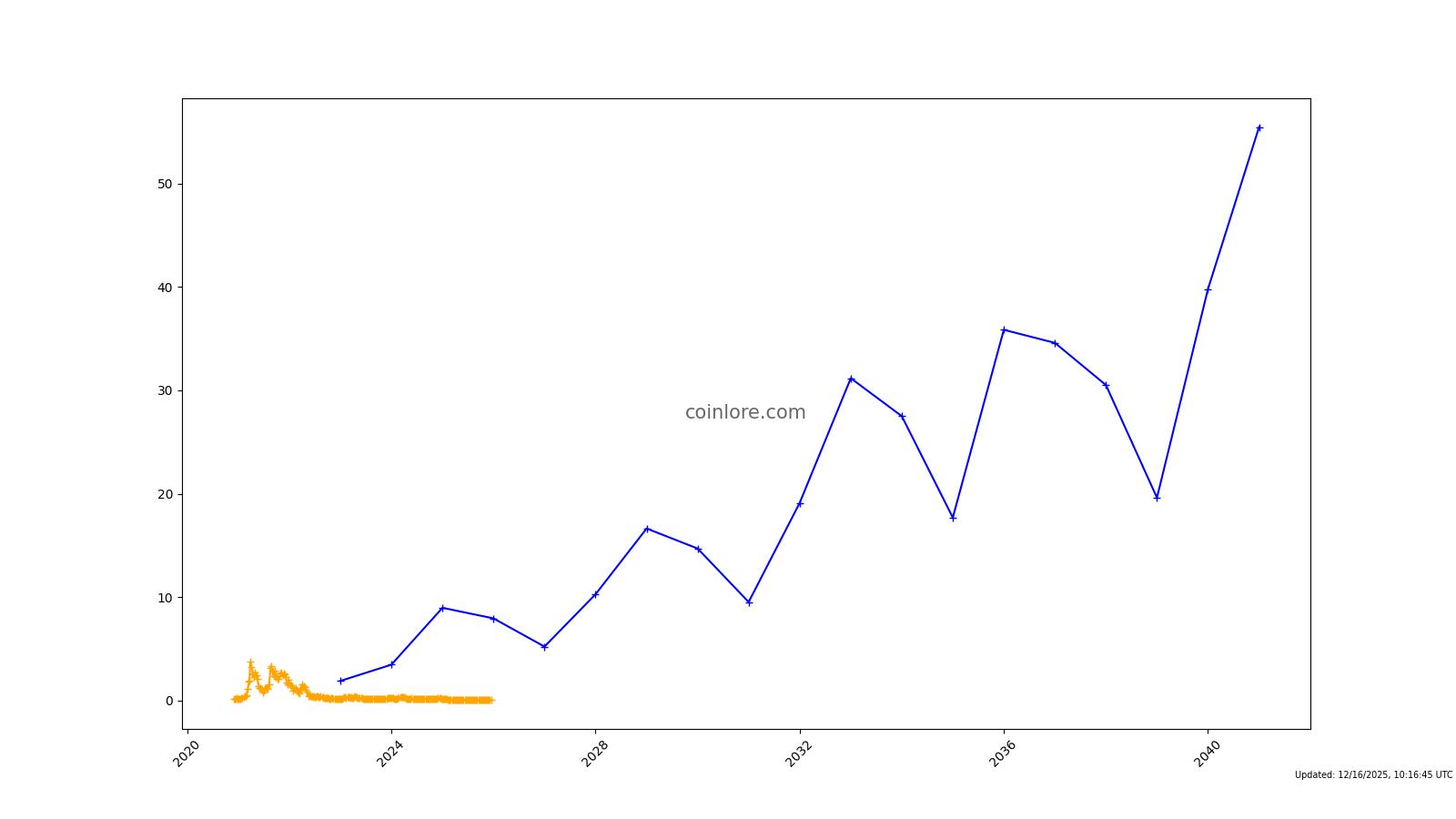 Predicción del precio de Audius a largo plazo