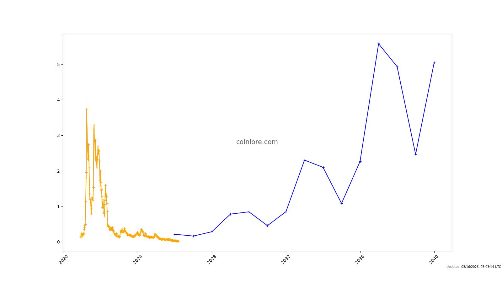 Audius долгосрочные прогноз курса
