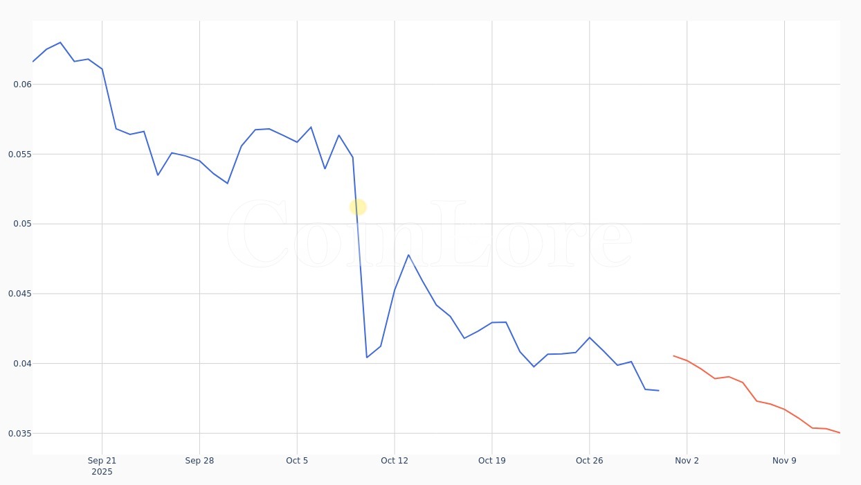 Predicción del precio a corto plazo de Audius