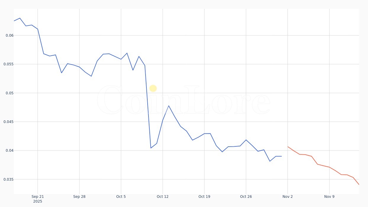 Audius kurzfristige Kurs prognose