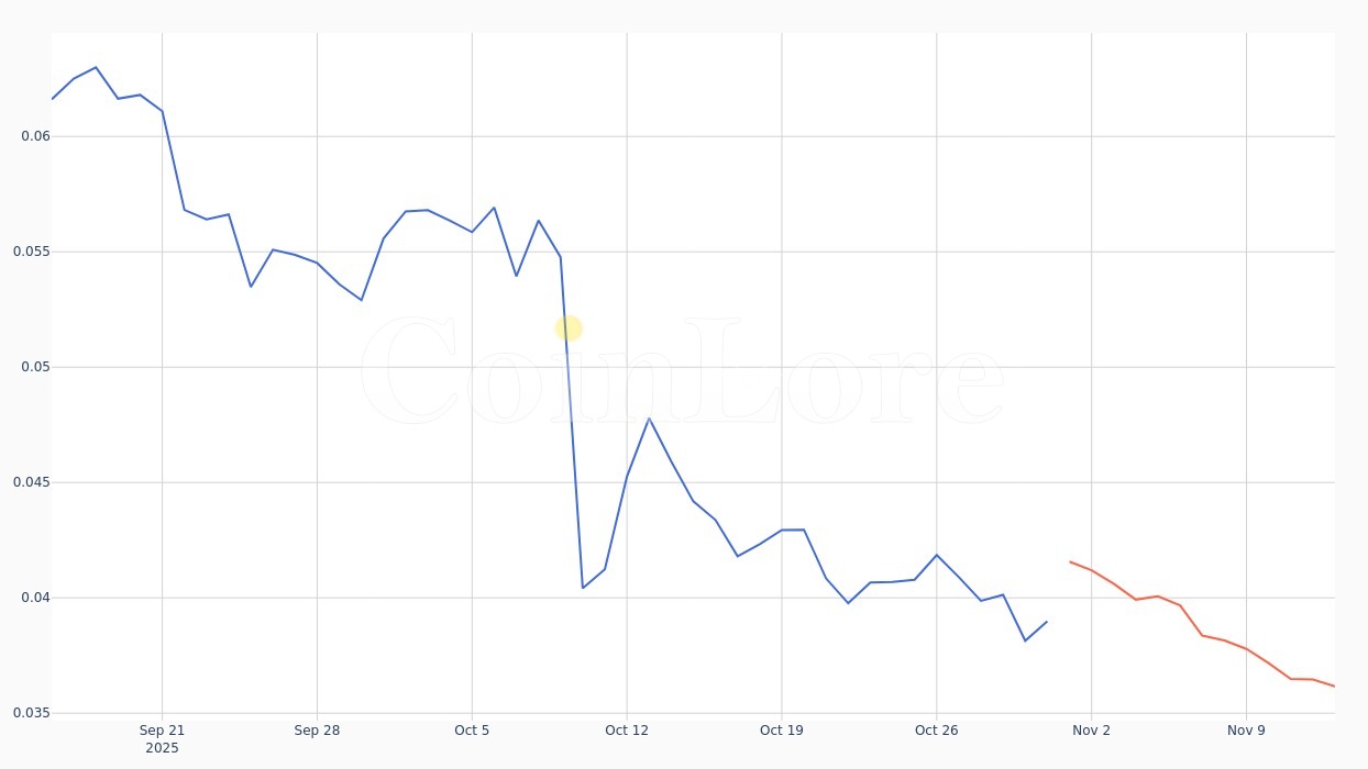 Audius краткосрочный прогноз курса