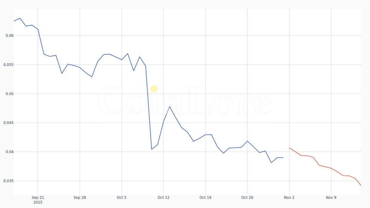 Predicción del precio a corto plazo de Audius