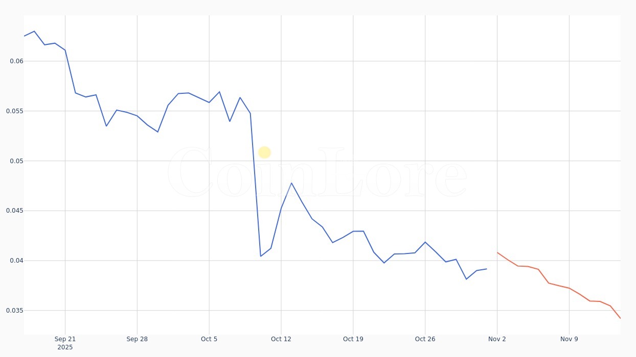 Audius kısa vadeli fiyat tahmini