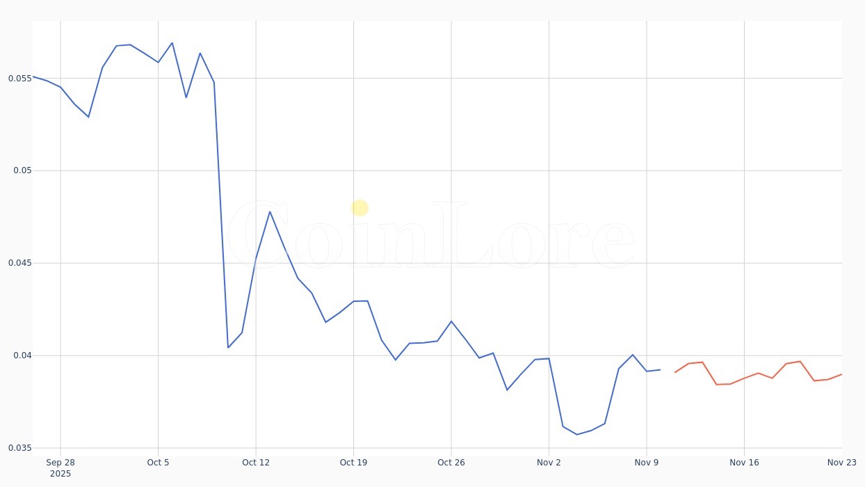Audius short-term price prediction
