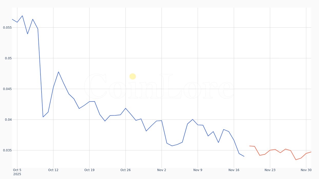 Audius short-term price prediction
