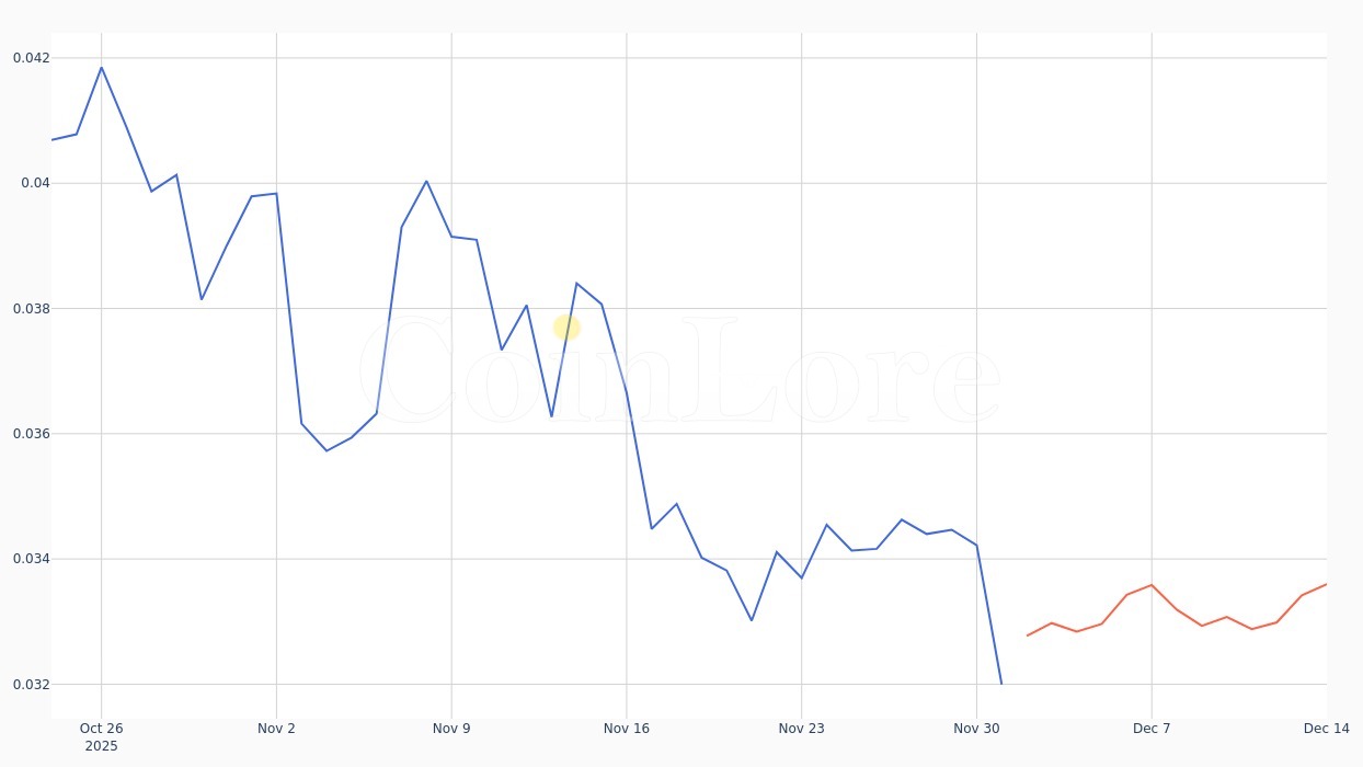 Audius short-term price prediction