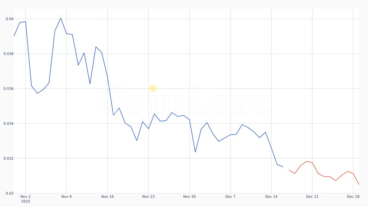 Audius краткосрочный прогноз курса