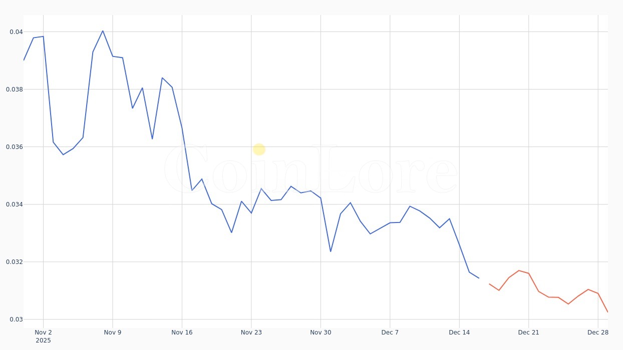 Predicción del precio a corto plazo de Audius
