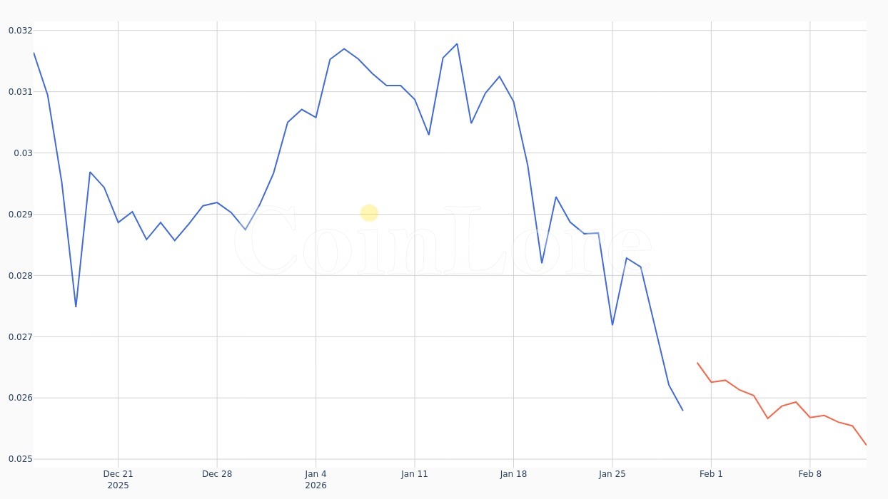 Predicción del precio a corto plazo de Audius
